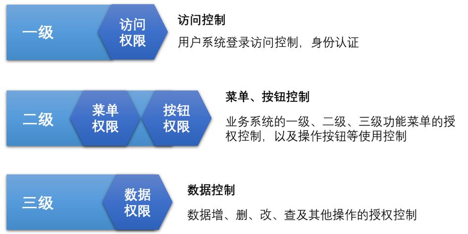 授权规范和限权规范截图