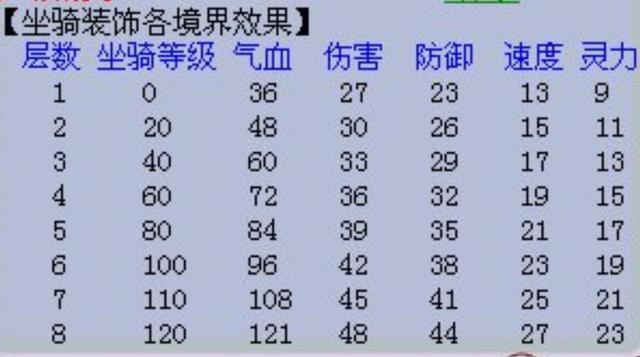 梦幻坐骑饰品8层要多少经验
