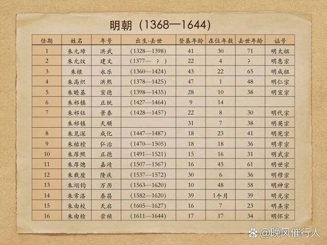 中国历代帝王顺序表(完整版)图标