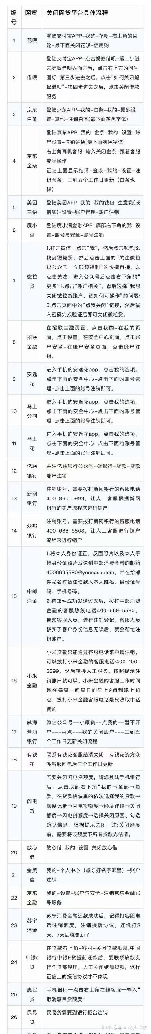 网贷平台怎样注销截图