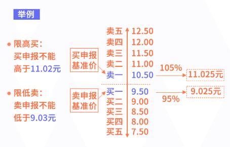 买入申报价格高于市场即时的最低截图