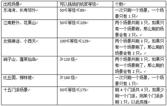 梦幻西游手游四星地煞攻略图标