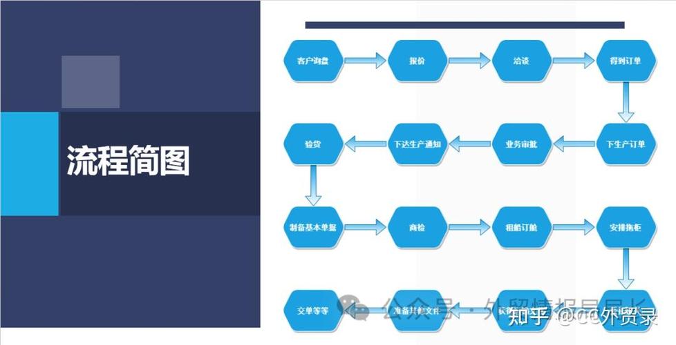 外贸出口流程步骤图标