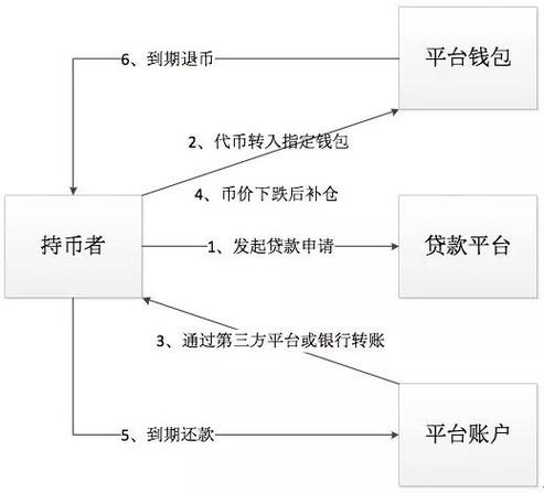 贷款炒币图标