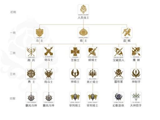 天堂2种族职业图标