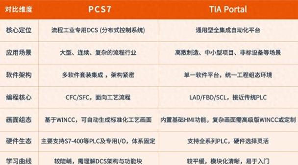 pcs7和博途啥区别图标