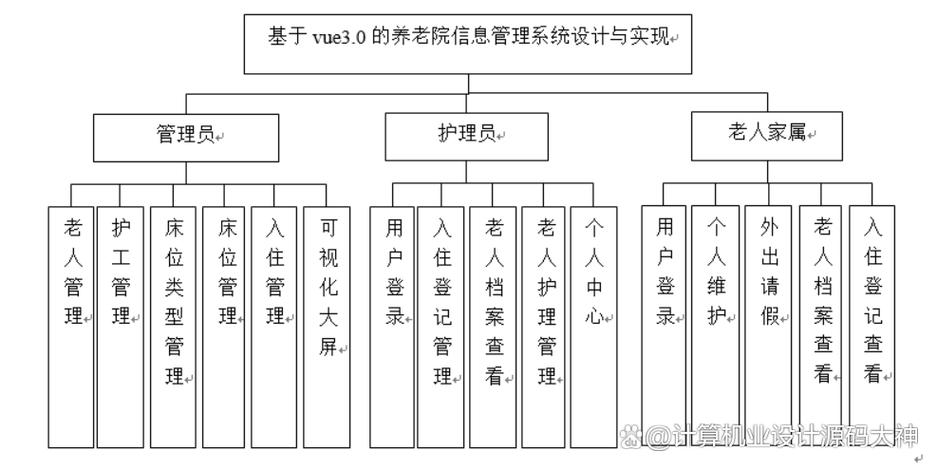 养老管理系统截图