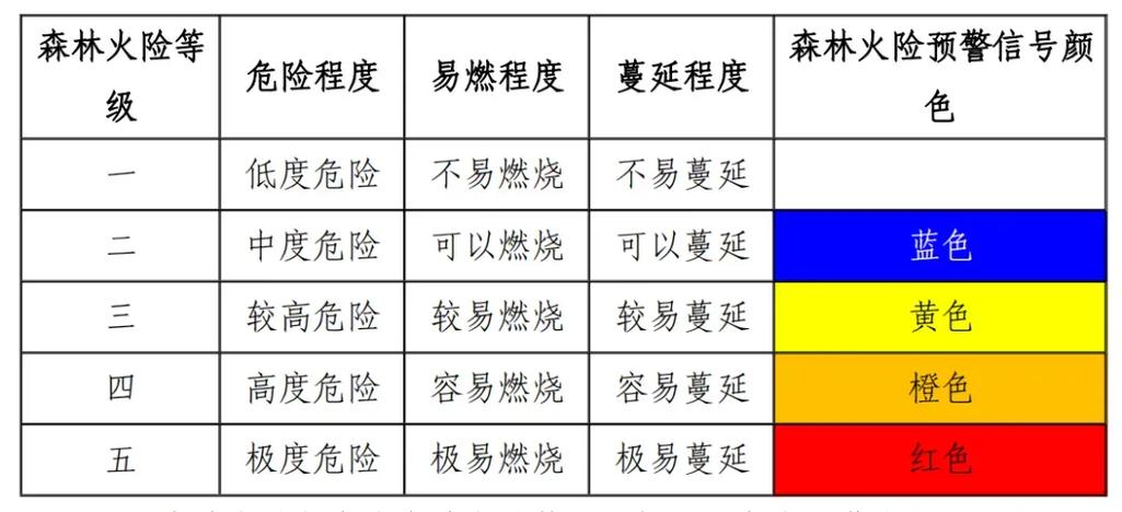 防火等级分为几级