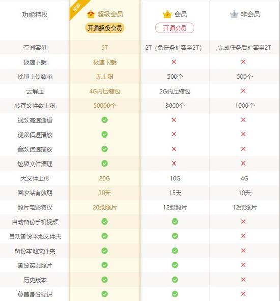 百度网盘超级会员免流量怎么使用