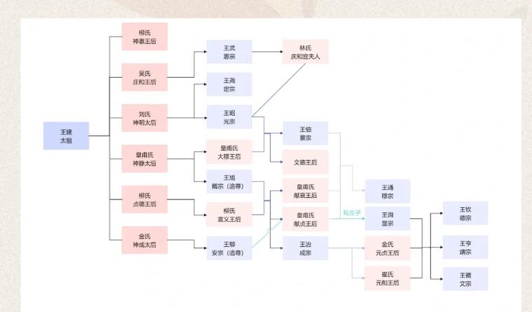罗马帝国王朝世系图标
