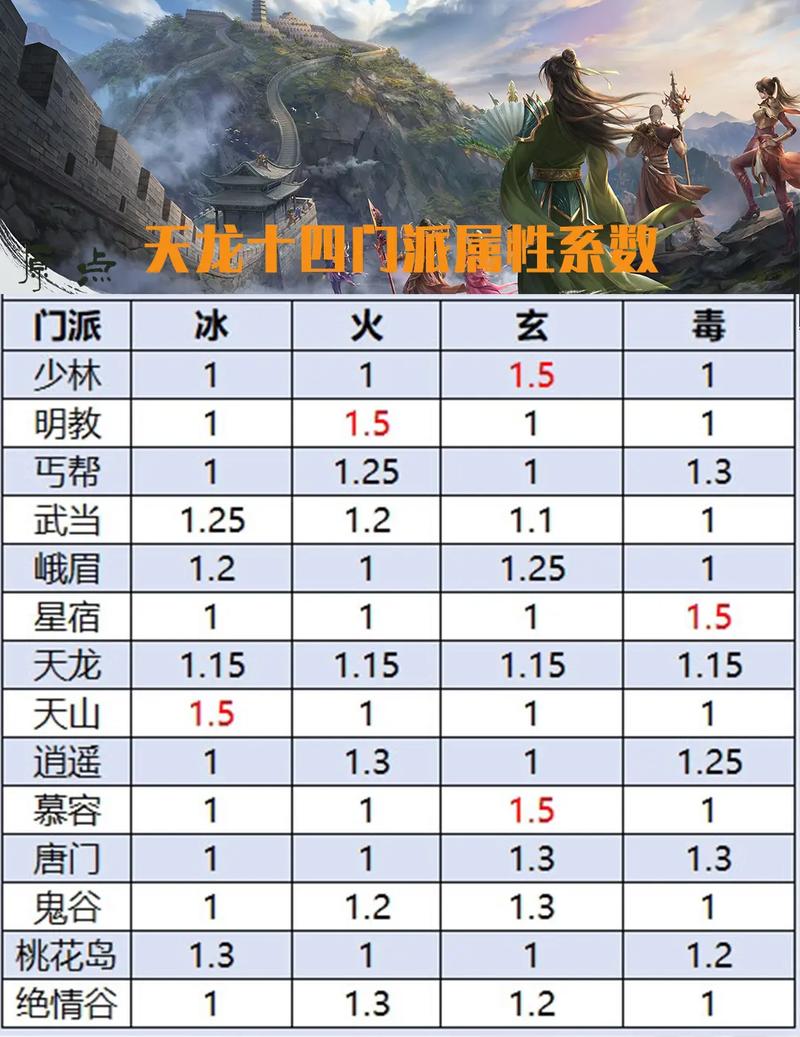 天龙八部90门派套属性表图标