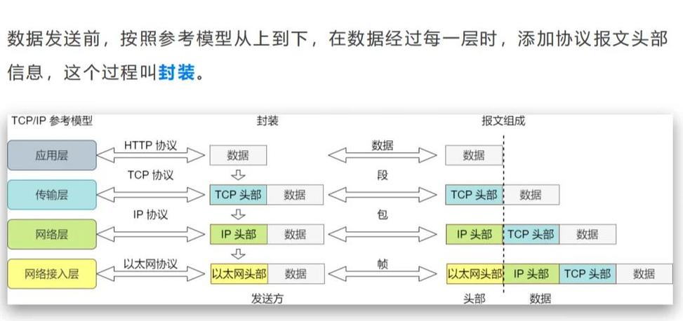 解封装过程首先在哪一层发生