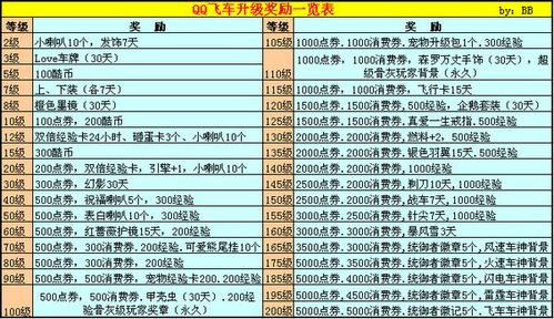 QQ飞车舞力值等级表图标