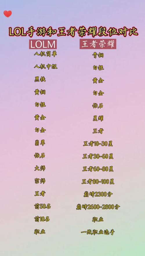 单双排段位差距截图