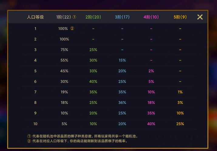 金铲铲5费卡几级刷概率高图标