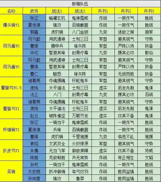 赵云和张飞的开荒阵容推荐