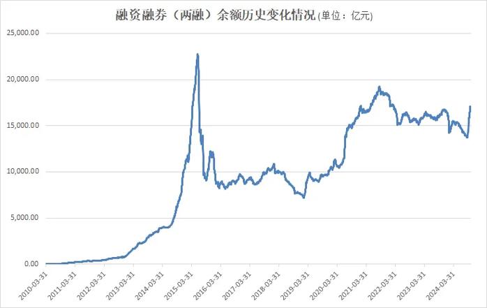 东方财富两融余额截图