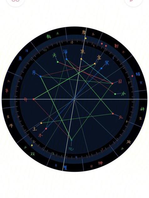 西洋占星排盘