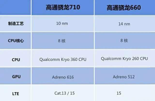 满血版骁龙660和骁龙660有什么区别