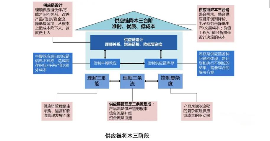 什么叫供应链管理截图