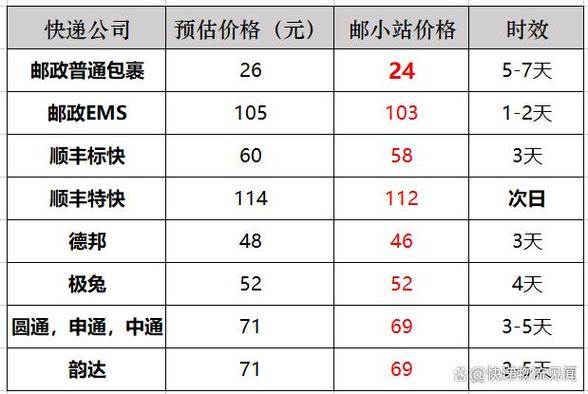 寄货物用什么物流便宜截图