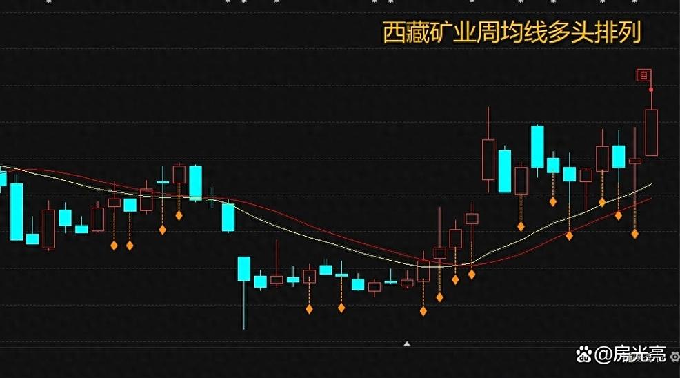 周线最稳定的均线图标