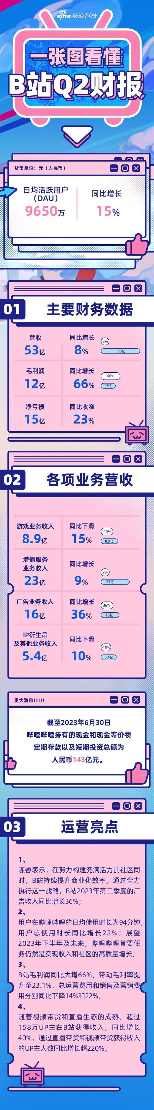 b站每年亏多少钱图标