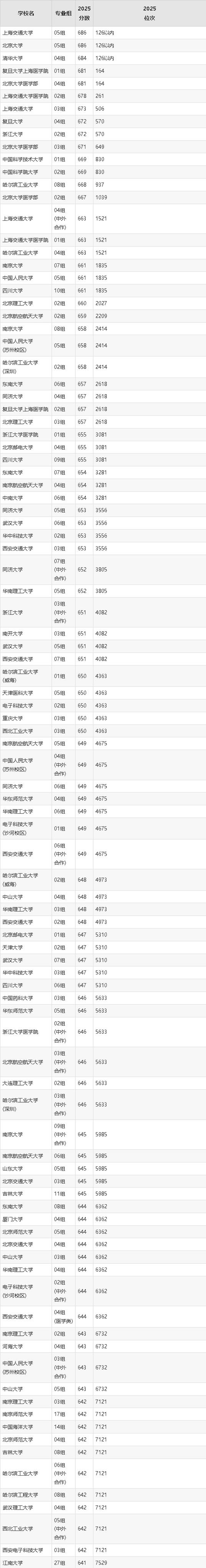 2025各大学录取分数线图标