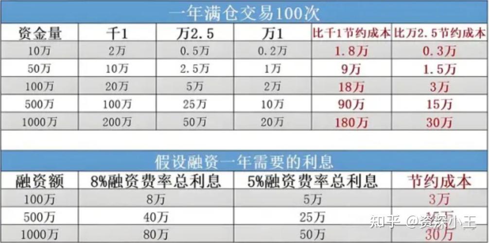 中信证券融资利率多少图标