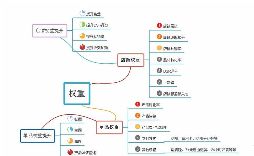 影响店铺权重的10个点图标