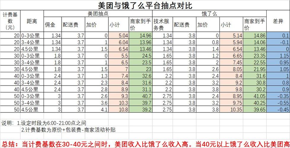 美团扣商家多少个点图标