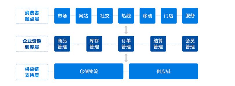 新零售加区块链的项目图标