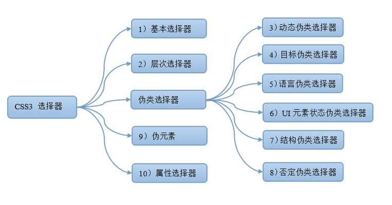 css三个选择器图标