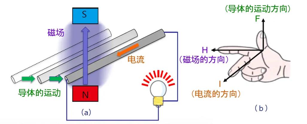 磁力发电机的工作原理图标