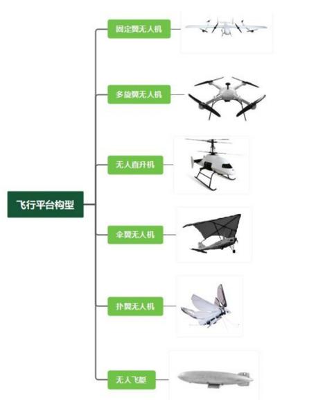无人机种类截图