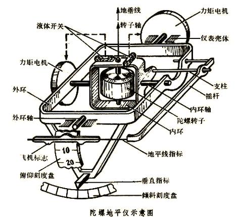 陀螺仪的应用图标