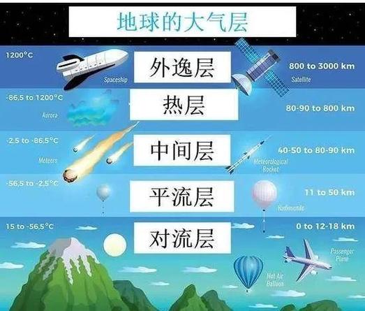大气层分三层都有什么图标