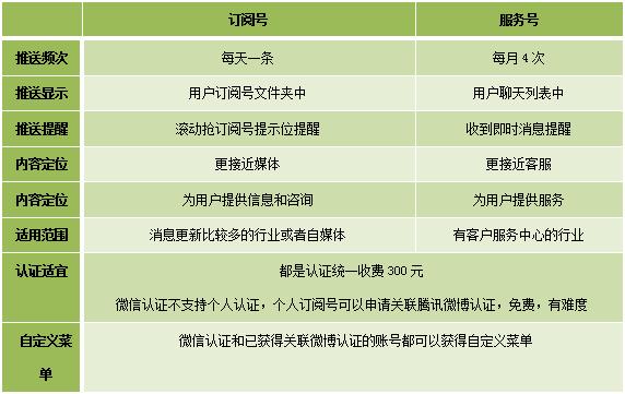 服务号和订阅号的区别截图