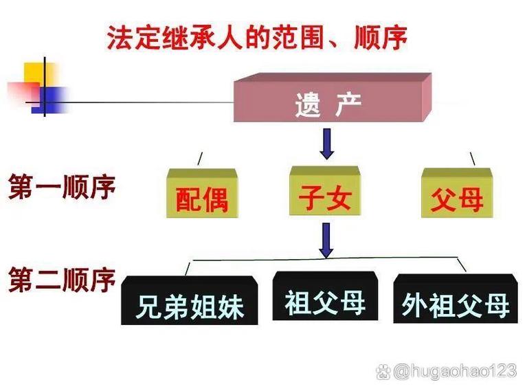 财产继承顺序及分配截图