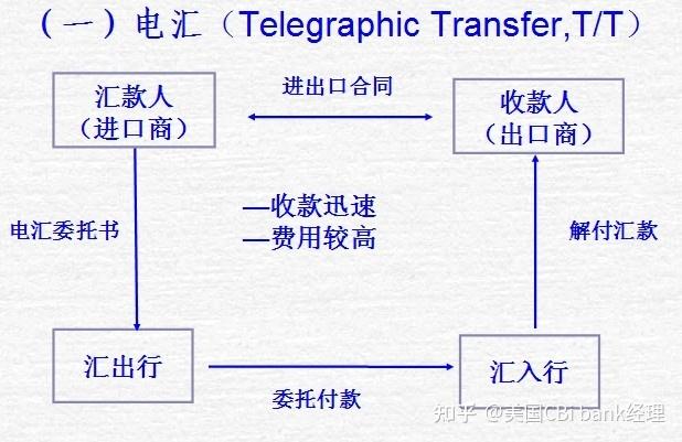 国际大额汇款采取哪种方式截图