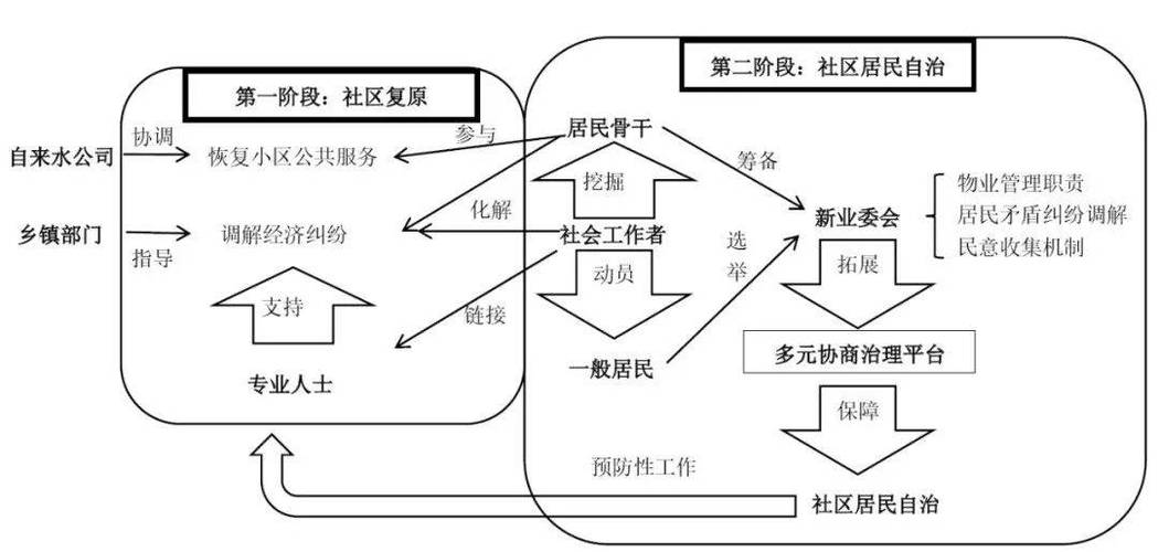 社区动员成败的关键不包括的是截图