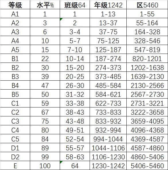 智学网abcde换算成绩