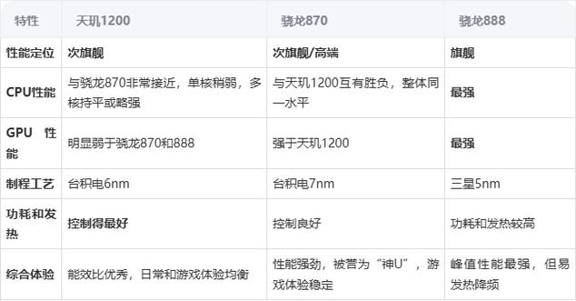 天玑1200是骁龙多少图标