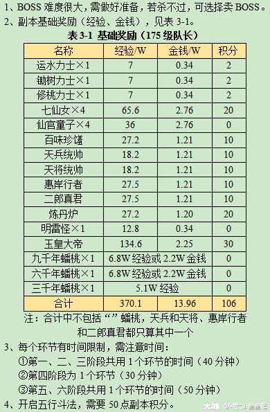 大闹天宫副本攻略大全图标
