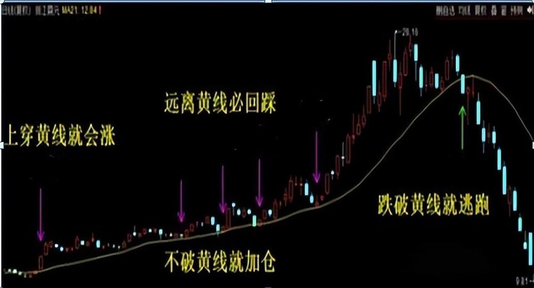 k线中的三条颜色线图解截图