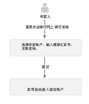农业银行k宝转账流程截图