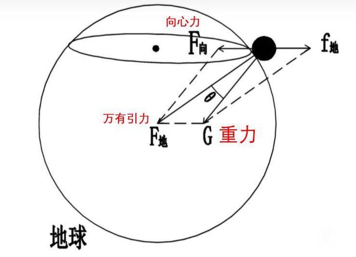 引力对重体和轻体图标