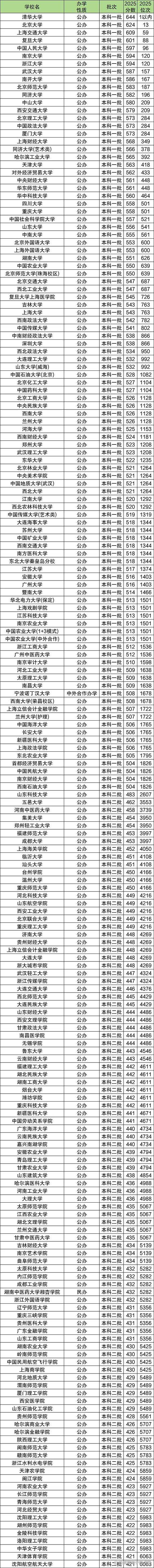 各大学录取分数线缩略图