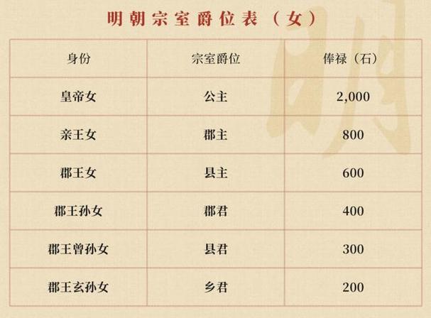 公主爵位九个等级图标