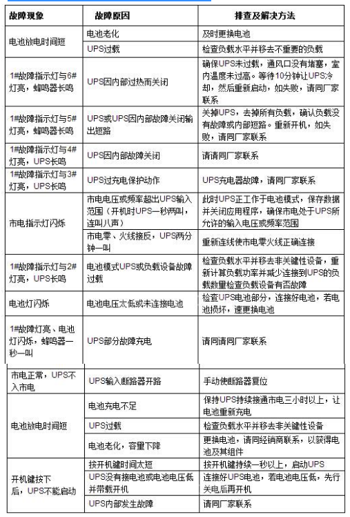 ups电源故障处理方法图标